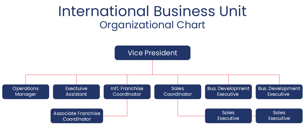 Organizational Chart UAE | Alam Alkon